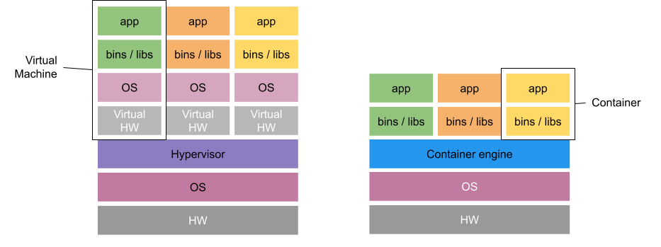 Imatge vs contenidor