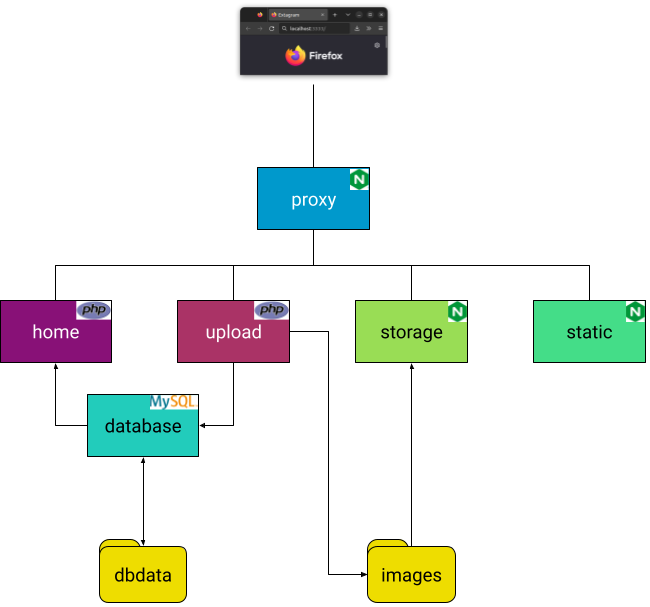 Està formada per 6 contenidors: